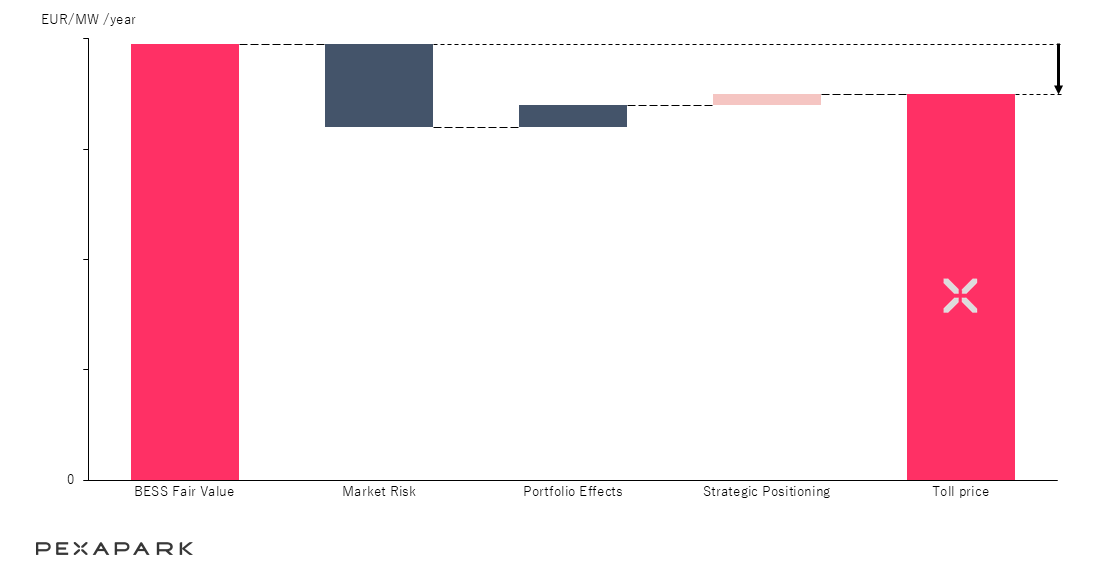 The BESS Brief – Part 3: Valuing Flexibility – Pexapark