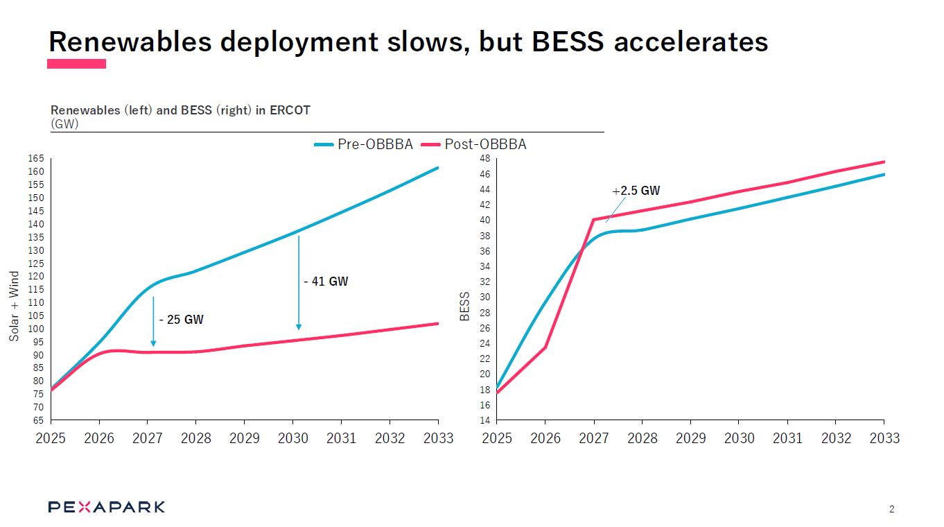 How the OBBBA is Reshaping the Economics of Renewable PPAs and BESS ...